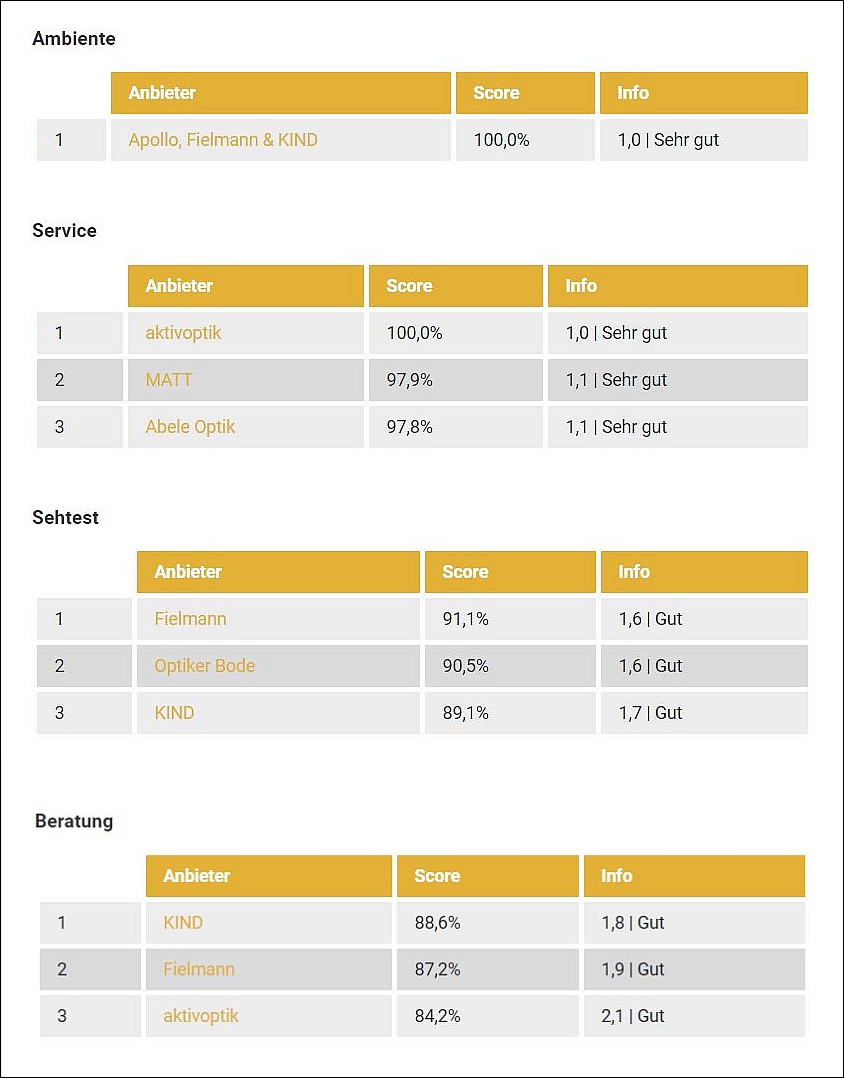 Kind Testsieger bei den Optiker-Filialisten 2020 › eyebizz